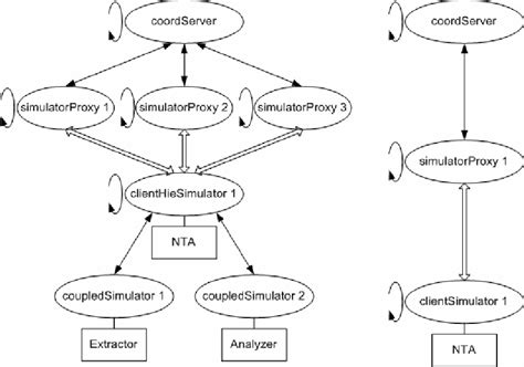 Devs Model Comparison Under The Devssoa Environment Download