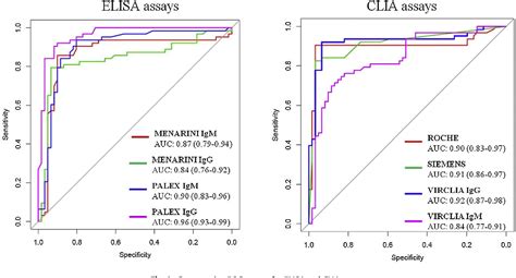 Figure 1 From Evaluation Of Five Immunoassays And One Lateral Flow Immunochromatography For Anti