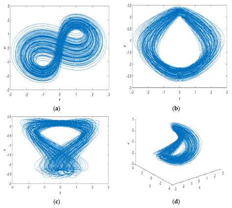 Inventions Free Full Text Hidden Dynamics Investigation Fast Adaptive Synchronization And