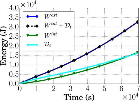 Evolution Of Energy Storage And Dissipation Functions The Results Are Download Scientific