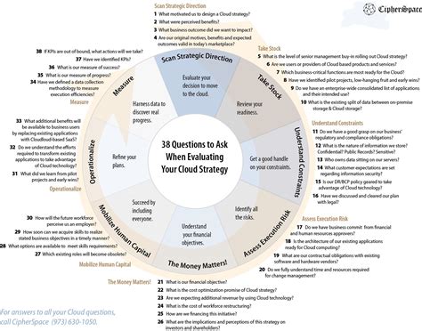 Cloud Strategy Template The Service Model Has To Be Decided Upon