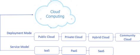 Cloud Computing Deployment And Services Model Download Scientific Diagram