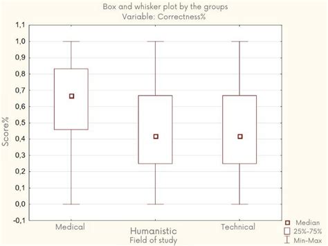 Box And Whisker Plot Of The Level Of Knowledge According To The Download Scientific Diagram