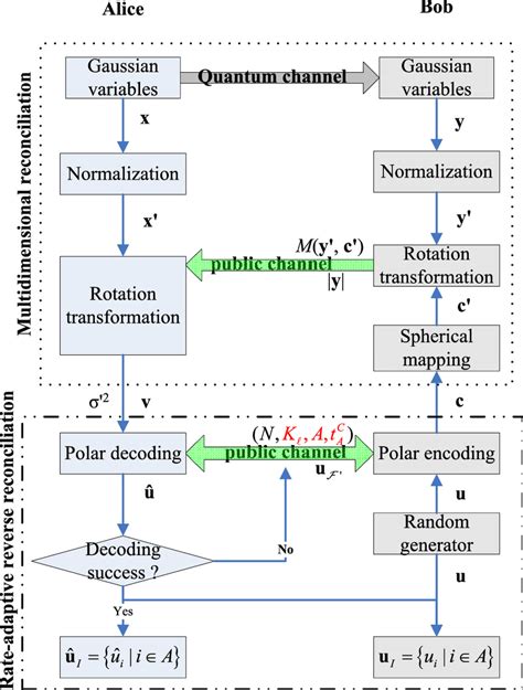 rate adaptive information reconciliation protocol of cv qkd using
