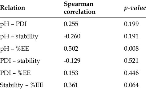 Spearman Correlation Analysis Download Scientific Diagram