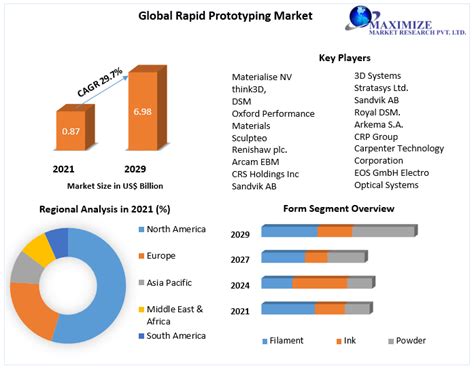 Rapid Prototyping Market Global Industry Analysis And Forecast 2029