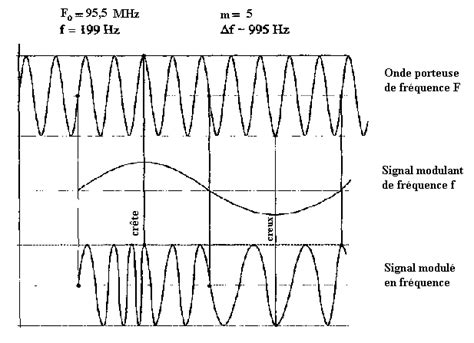 Schemas Et Cours D électricité D électronique La Modulation De