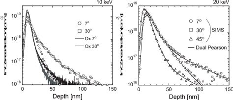 Figure 5 From Dual Pearson Parameter Extraction For In Tilt