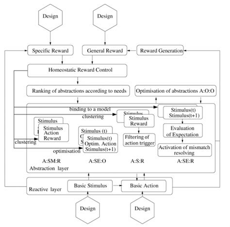 2 design of the bootstrapping system for open ended development