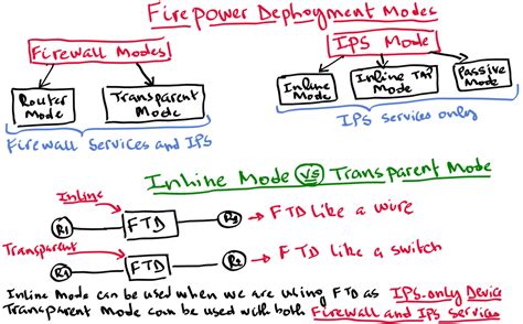 Demystifying Firepower Deployment Modes Cisco Community