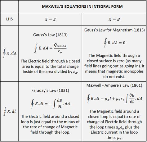 Maxwell S Equations For Beginners Tessshebaylo