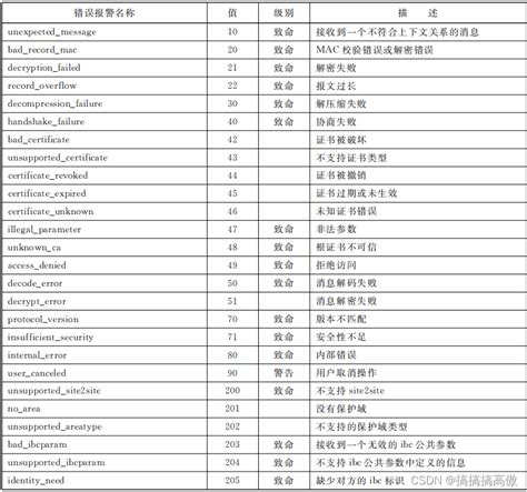 Ssl网关国密标准gmt0024 2014gmt0024标准 Csdn博客
