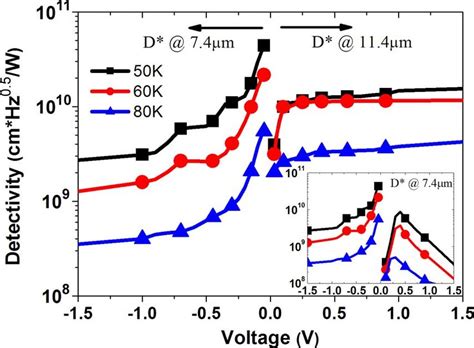 Detectivity D Of Sample A Versus Voltage At 50 60 And 80 K The