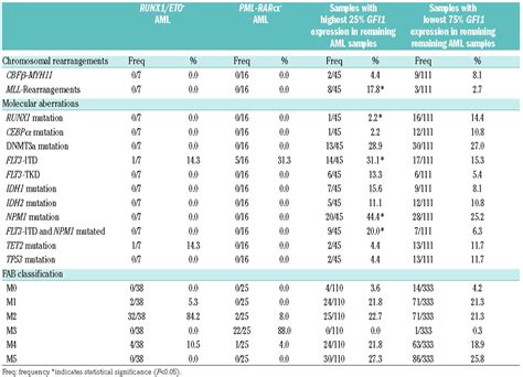 Gfi1 Is Required For Runx1eto Positive Acute Myeloid Leukemia