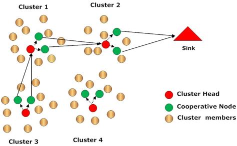 Virtual Mimo In Cluster Based Wsn Download Scientific Diagram