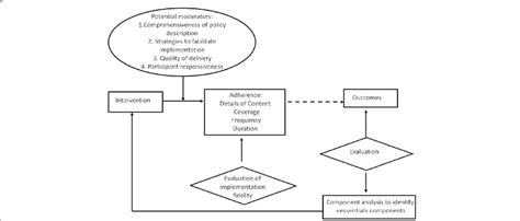 conceptual framework for implementation fidelity proposed by carroll et