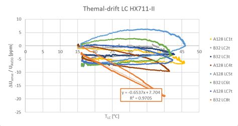 More On Load Cell Temperature Compensation Scale Design Hiveeyes