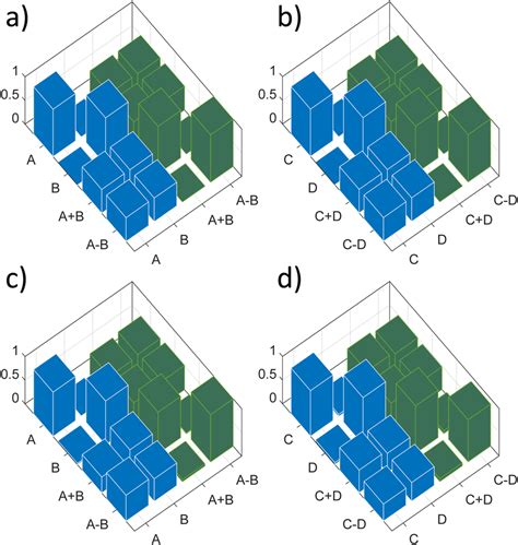 Mutually Unbiased Bases Characterization A Simulated Mubs For Key