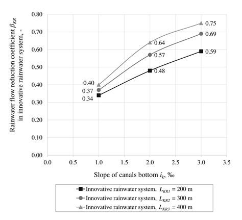 Rainwater Flow Reduction Coefficient β Kr In Innovative Rainwater Download Scientific Diagram