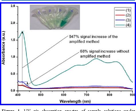 Table 1 From Label Free Colorimetric Aptasensor Based On Nicking Enzyme Assisted Signal