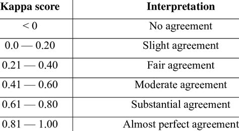 Landis And Koch Interpretation Of Kappa Cohen Scores Download Table