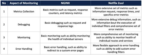 Comparison Nginx Vs Netflix Zuul In Any Aspects Brian Rakhmat Aji Blog