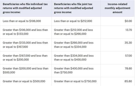 What Types Of Income Is Irmaa Based On Calculating Magi For Medicare