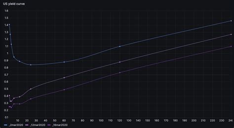Visualizing Yield Curves With Grafana And QuestDB QuestDB
