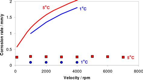 Figure 2 From A New Updated Model Of Co2 H2s Corrosion In Multiphase