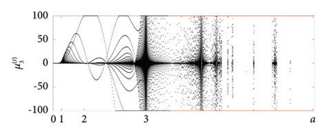 the divergence of the logistic map of nilpotent matrices of order 4