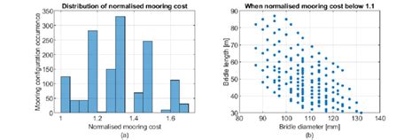 Generated Mooring Configurations With Normalized Costs Download Scientific Diagram