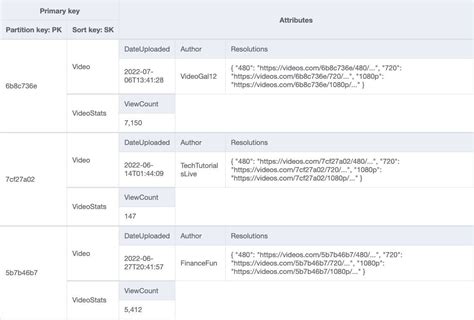 danilo poccia on linkedin aws database nosql