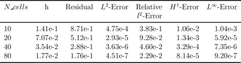 Table From Ai Augmented Stabilized Finite Element Method Semantic Scholar