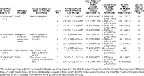 Germline And Somatic Dicer1 Mutations In Multiple Benign Thyroid Download Table