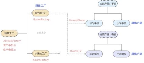 前端设计模式:工厂模式(factory) 安木夕 博客园 前端设计模式:工厂模式(factory) 安木夕 博客园
