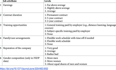 Attributes And Levels Of The Discrete Choice Experiment Download Scientific Diagram
