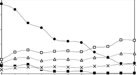 FCCs Are Plotted As A Function Of The Enzyme Set Size L Download Scientific Diagram