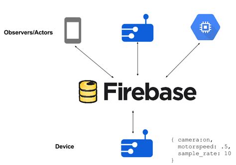 Sensoriamento E Controle Realtime Com Firebase E Esp8266 Alvaro Viebrantz