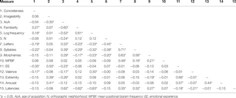 Zero Order Correlations Between The Criterion Variable And The