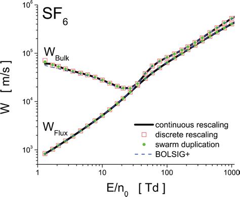 Variation Of The Drift Velocity With En0 For Electrons In Sf6 Monte