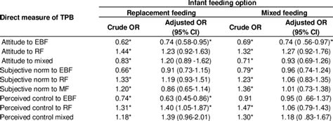 Predicting Infant Feeding Intention From Direct Tpb Constructs May 2011 Download Scientific