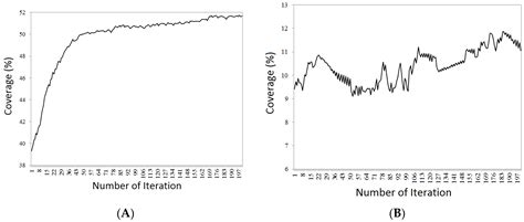 Optimization Of Wireless Sensor Networks Deployment Based On Probabilistic Sensing Models In A