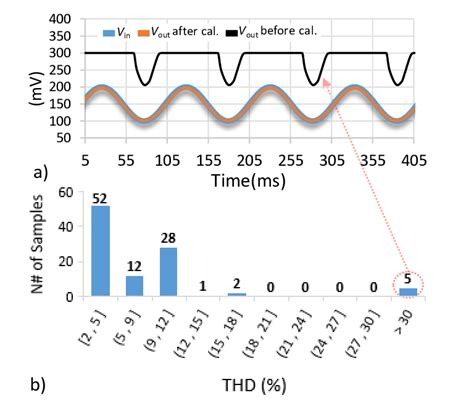 A Output Voltage Of The Worst Sample With And Without Pwm Calibration