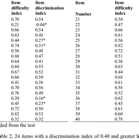 Stem Basic Knowledge Test Specifications Table Download Scientific Diagram