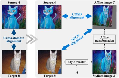 Figure 5 From Learning Semantic Alignment Using Global Features And Multi Scale Confidence