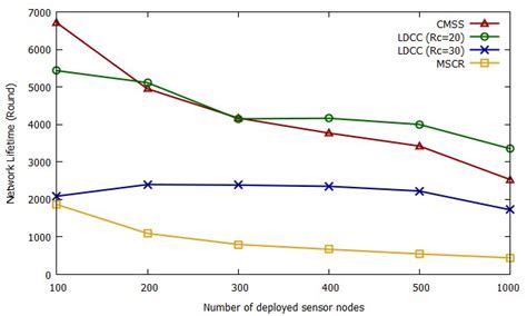 network lifetime round with different number of deployed sensor nodes