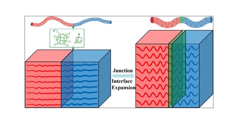 Spatially Amplified And Rigid Junction In Diblock Copolymers Reduced Microphase Separation Size
