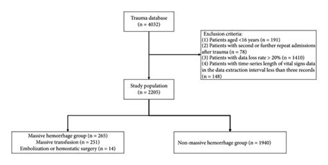 development and validation of a dynamic prediction model for massive