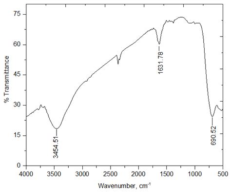 Ft Ir Spectrum Of Titanium Dioxide Download Scientific Diagram
