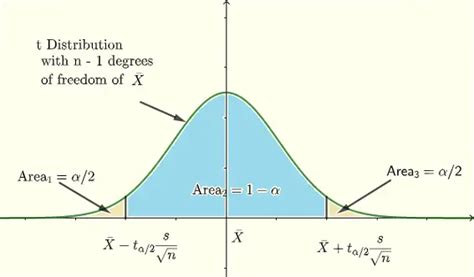 confidence interval using t distribution calculator